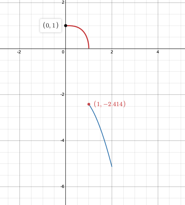 Solved Can we say this graph has local max at x=1 and | Chegg.com