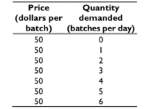 Solved The table below shows the demand schedule for Lin’s | Chegg.com