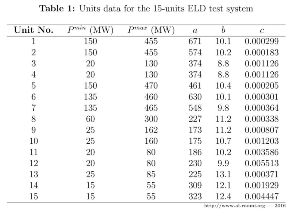 By using MATLAB, analyze the economic dispatch | Chegg.com