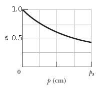 Solved The figure gives the lateral magnification m of an | Chegg.com