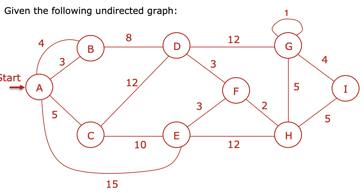 Solved Represent the graph as Adjacency matrix, Adjacency | Chegg.com