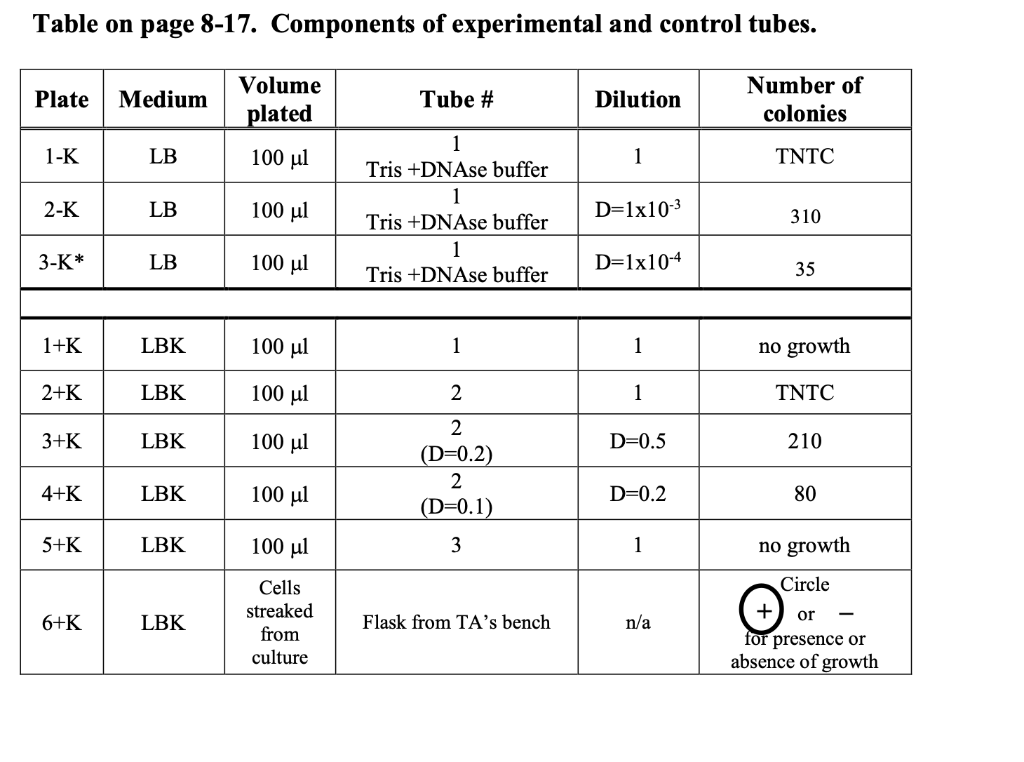 Table on page 8-17. Components of experimental and | Chegg.com