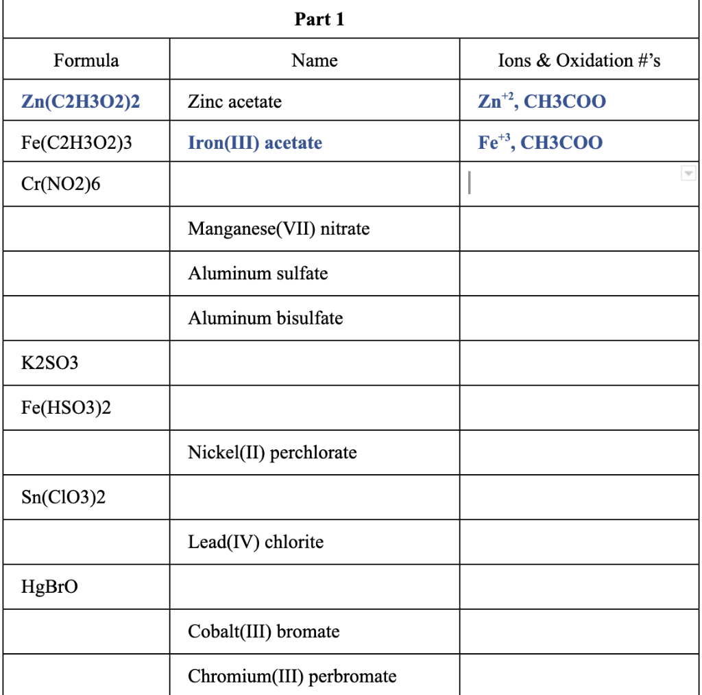 Solved Part 1 Formula Name Ions & Oxidation #'s Zn(C2H302)2 | Chegg.com