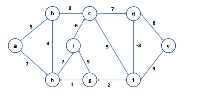 Solved With a given graph that has negative edges: 19. Find | Chegg.com