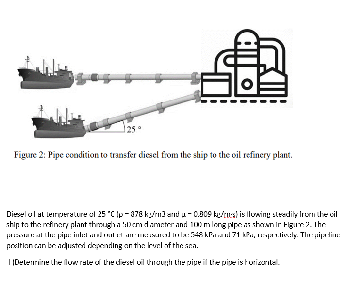 Solved 250 Figure 2: Pipe condition to transfer diesel from | Chegg.com