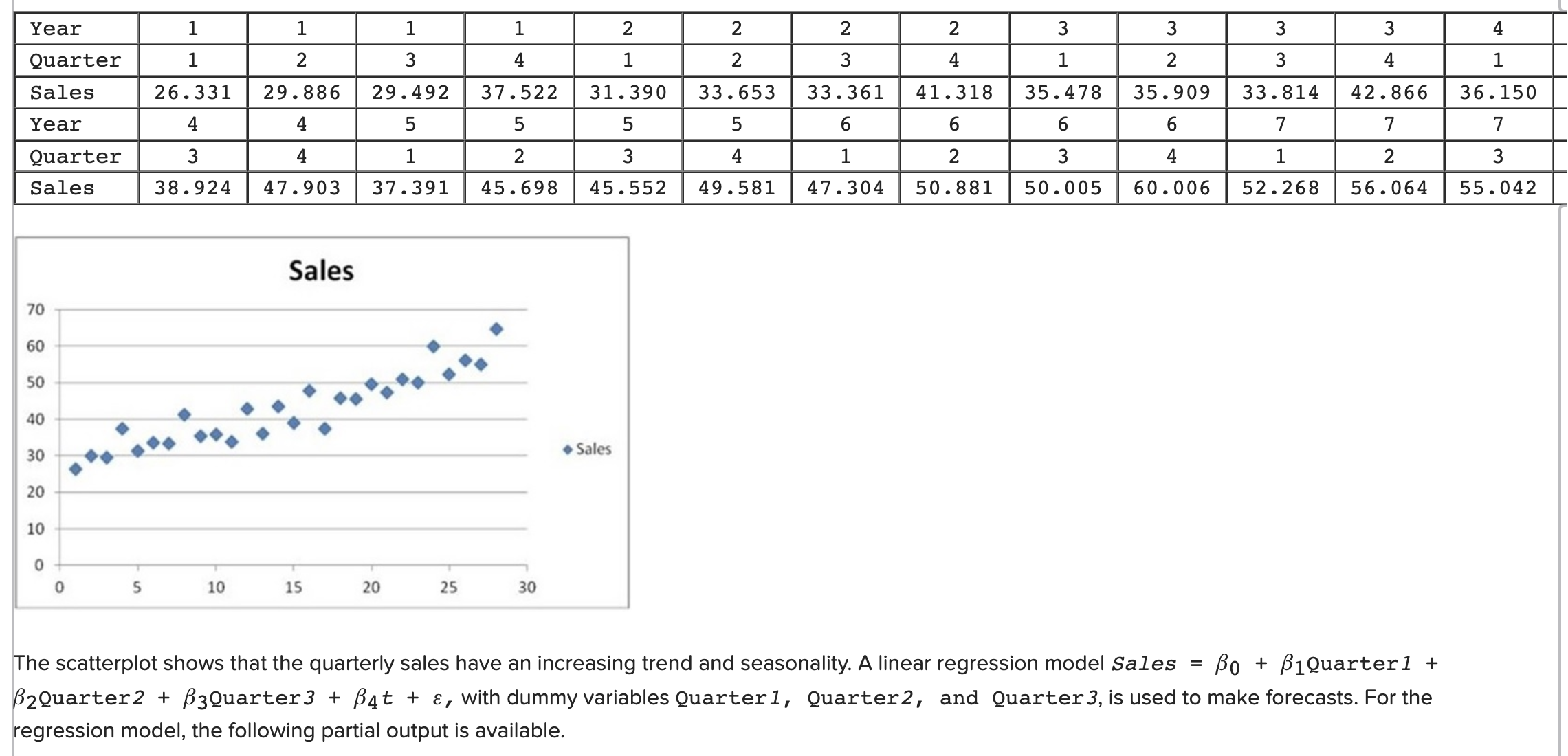 Solved The scatterplot shows that the quarterly sales have | Chegg.com