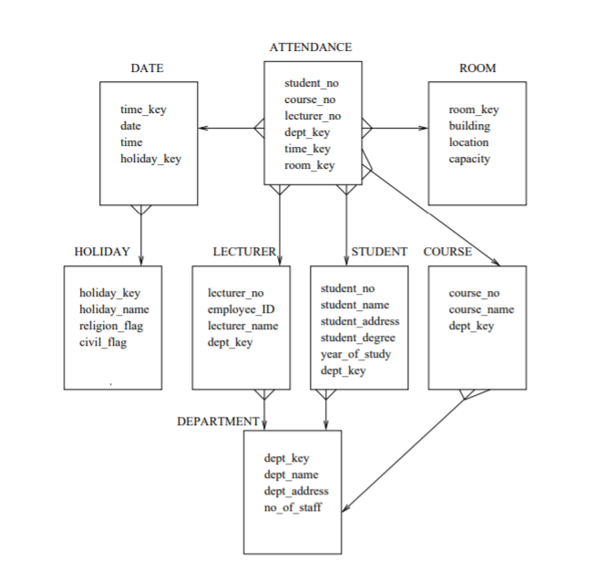 Solved Refer to the medical data warehouse described in | Chegg.com