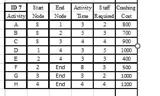 Solved Draw PERT Chart with earliest and latest start and | Chegg.com