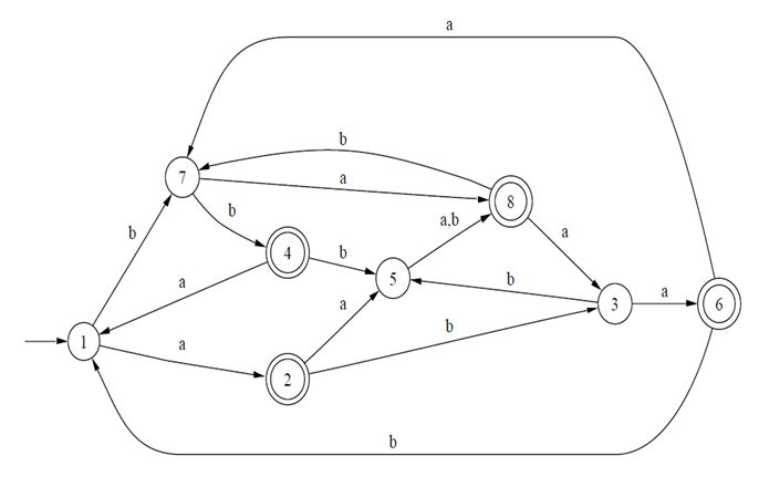 Solved Minimize The Number Of States In The Following Dfa By