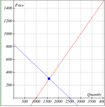 Solved Managerial Economics:Explain the following graph. | Chegg.com