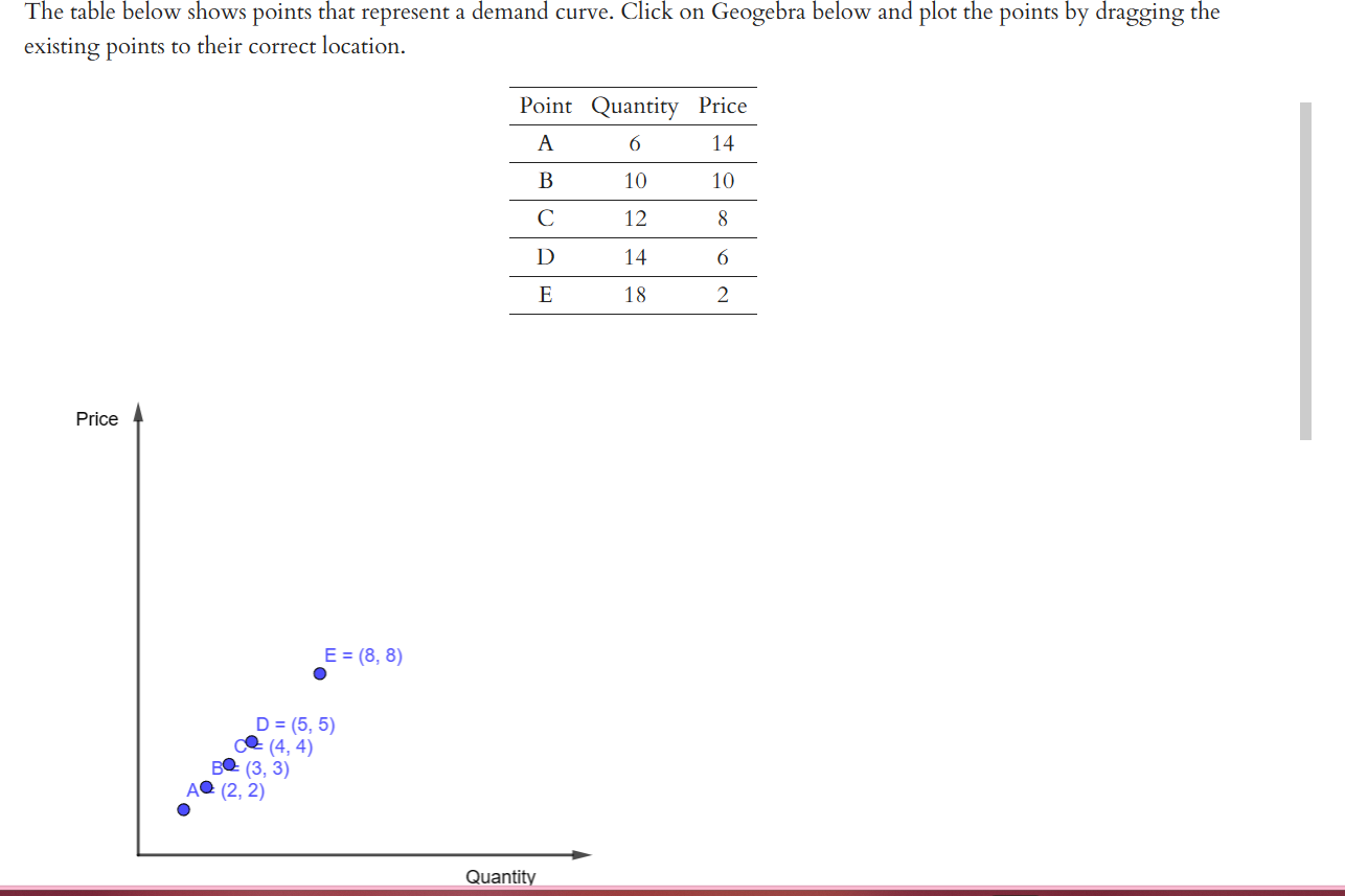 Solved The table below shows points that represent a demand | Chegg.com