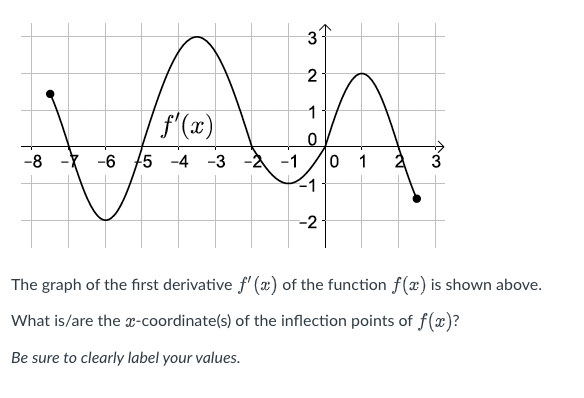 Solved The graph of the first derivative f′(x) of the | Chegg.com