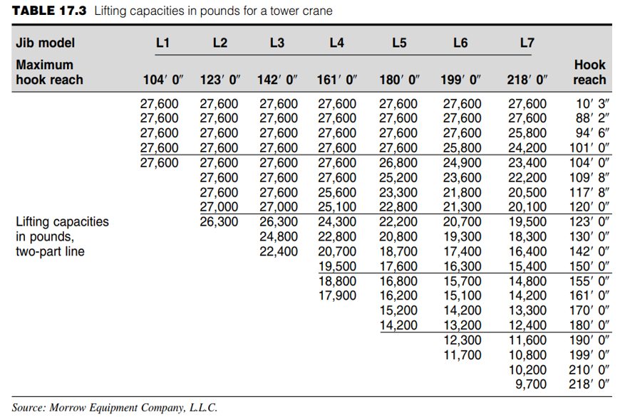 Solved Liftem High Construction Co. has determined that the | Chegg.com