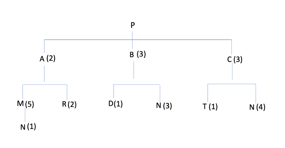 Solved The following product structure tree shows the | Chegg.com