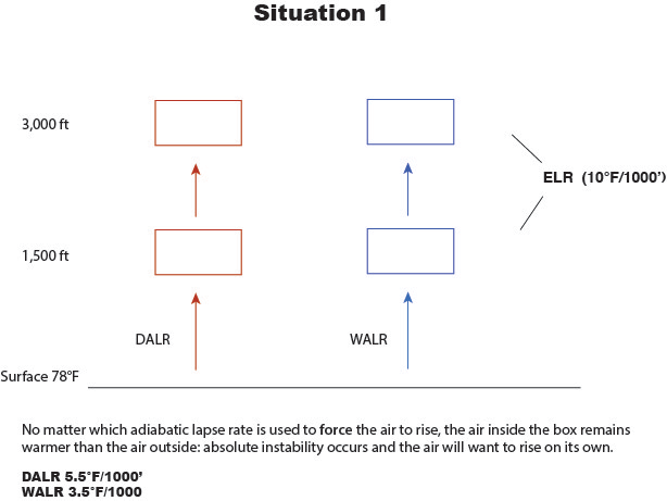 Solved 1. Chart the following data (°F): Situation ! ELR | Chegg.com