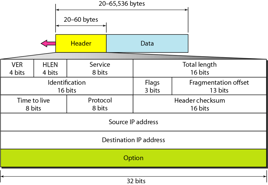 Solved 20–65,536 bytes 20-60 bytes Header Data VER HLEN | Chegg.com