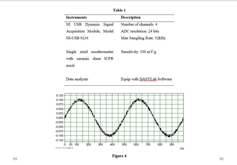 Solved Table 1 Instruments Description NI USB Dynamic Signal | Chegg.com