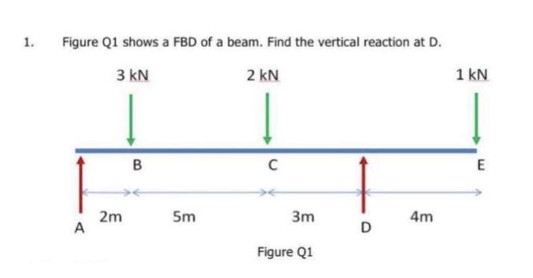 Solved 1. Figure Q1 shows a FBD of a beam. Find the vertical | Chegg.com