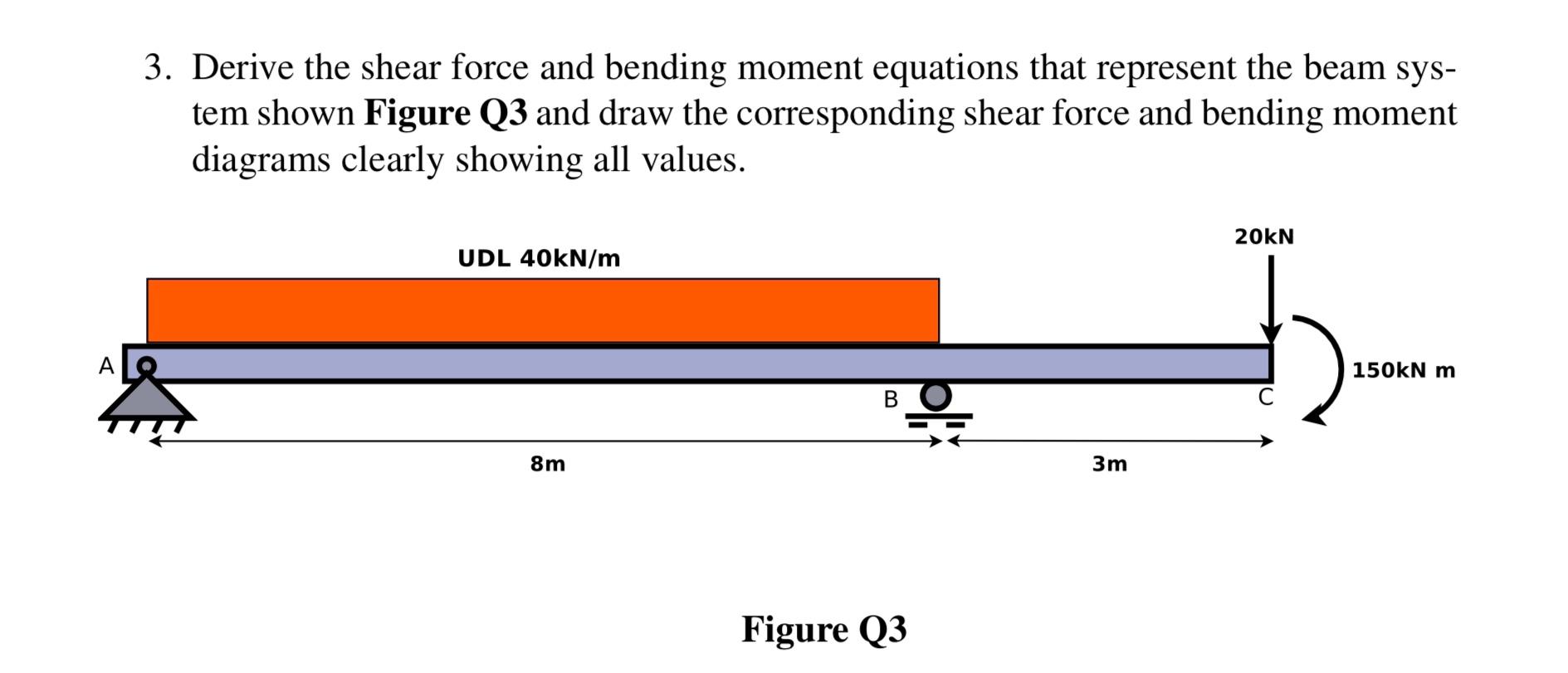 Solved 3. Derive the shear force and bending moment | Chegg.com