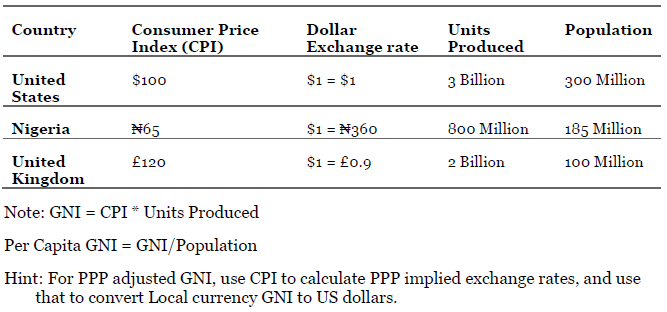 Solved With the following information, calculate the GNI per | Chegg.com