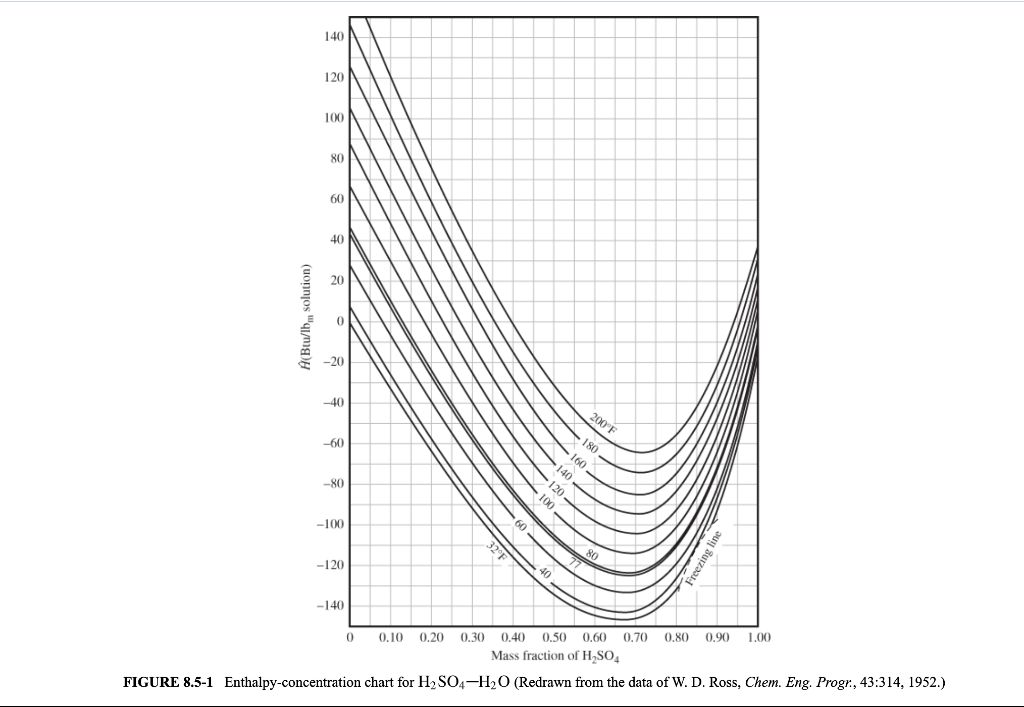 Solved Problem 8.99 Sulfuric Acid Dilution You are about to | Chegg.com