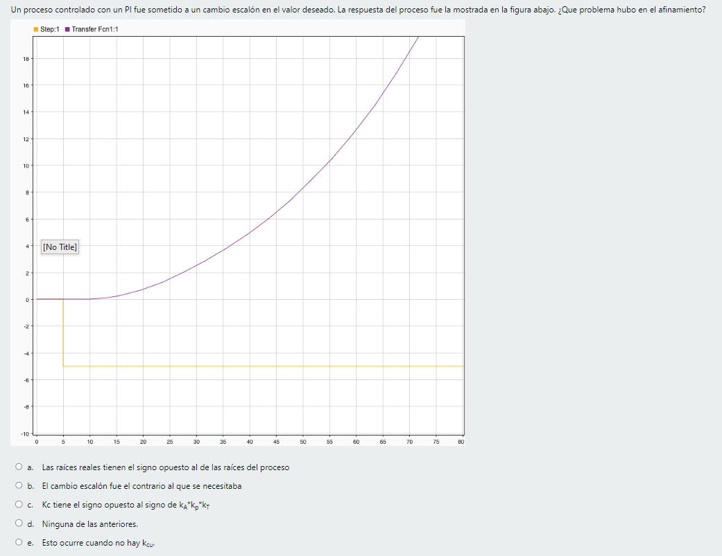 A process controlled with a PI was subjected to a | Chegg.com