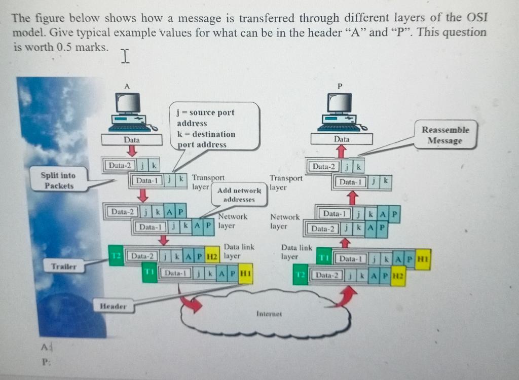 Solved The figure below shows how a message is transferred | Chegg.com