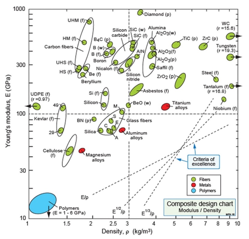 Solved Consider the Modulus vs density selection chart | Chegg.com