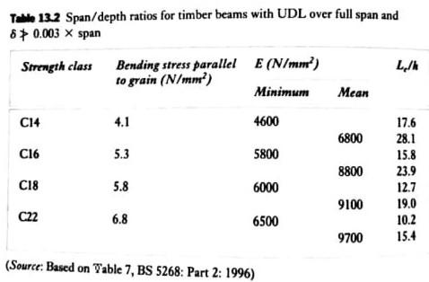 Solved A 75 mm wide and 150 mm deep beam in C18 class timber | Chegg.com