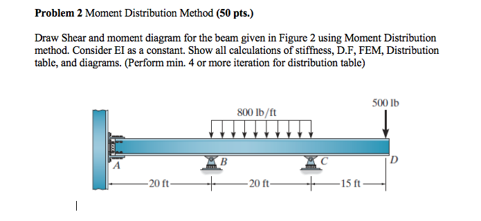 Solved Problem 2 Moment Distribution Method (50 pts.) Draw | Chegg.com