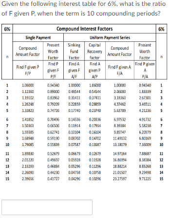 Solved Given the following interest table for 6%, what is | Chegg.com