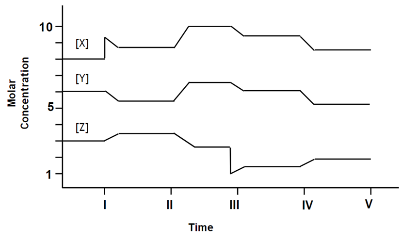 Solved 1. Given the following graph showing the | Chegg.com Solved 1. Given the following graph showing the | Chegg.com