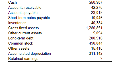 Solved Balance Sheet ASSETS $ Total current assets Net fixed | Chegg.com