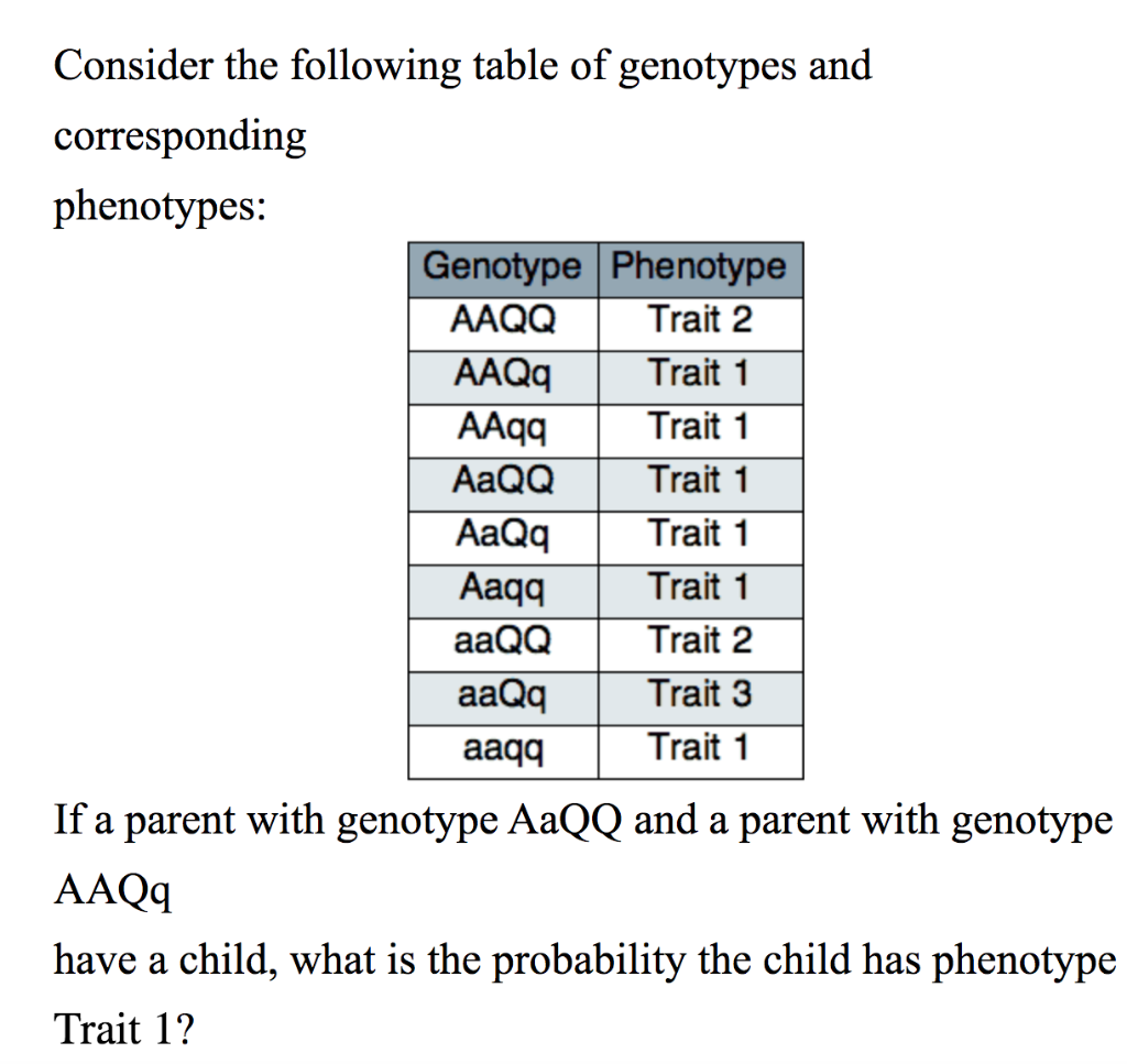 Solved Consider the following table of genotypes and | Chegg.com