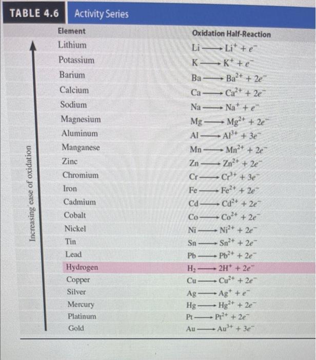 Solved TABLE 4.6 Activity Series2. Referring to the | Chegg.com