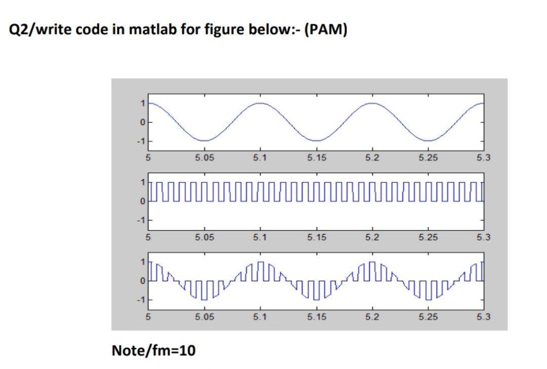 Solved Q2/write code in matlab for figure below:- (PAM) 1 0 | Chegg.com