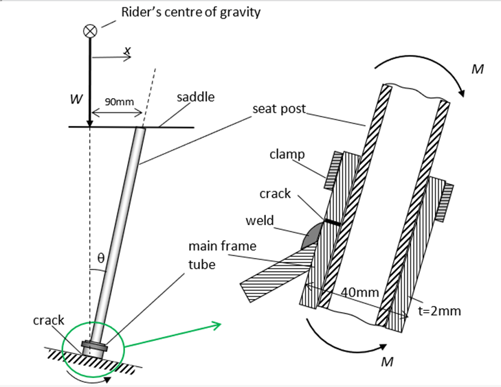 Solved Knowing that the yield strength of 300 MPa and | Chegg.com
