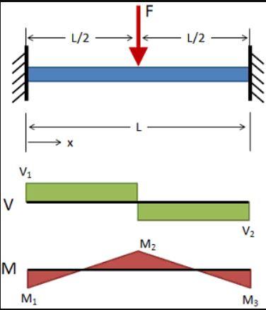 Solved Draw SFD and BMD diagram. Maximum bending moment : | Chegg.com