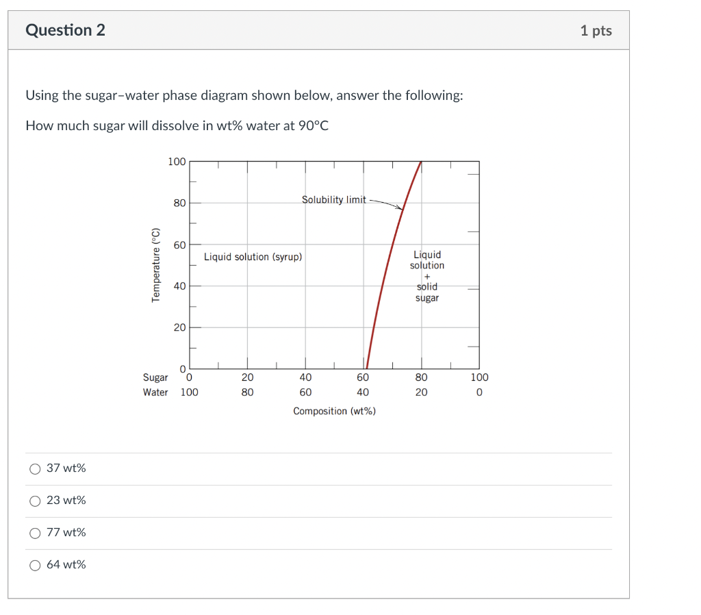Sugar Water Phase Diagram Explained Phase Diagram Sugar Wate