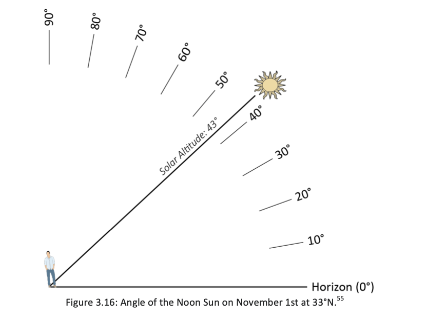 Solved Use the SA equation and the analemma to calculate the | Chegg.com