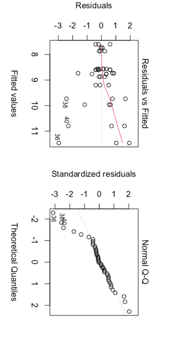 Solved Check model assumptions based on the residual plot | Chegg.com