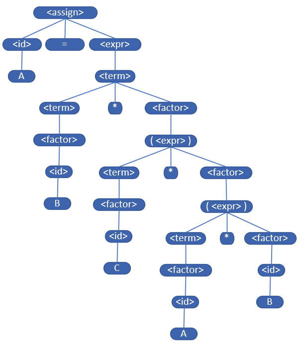 Solved Familiarizing yourself with BNF, parse trees, | Chegg.com
