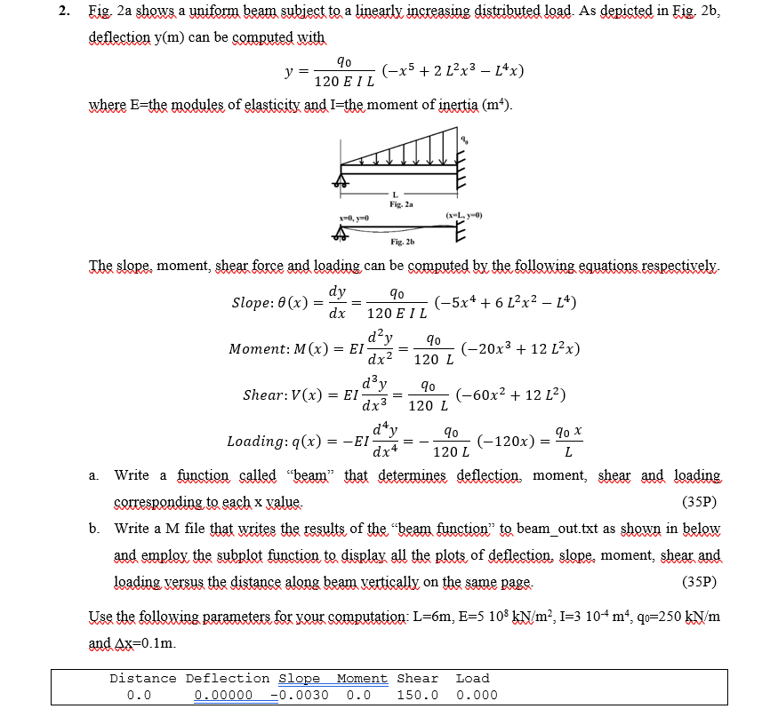 Solved 2. Fig. 2a shows a uniform beam subject to a linearly | Chegg.com