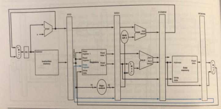 Consider the code below that will run on a pipeline | Chegg.com