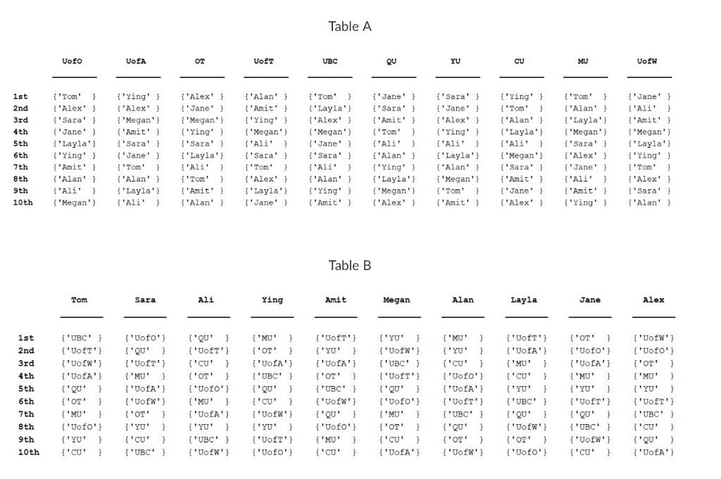 Solved Student placement assignment: Ten students have | Chegg.com