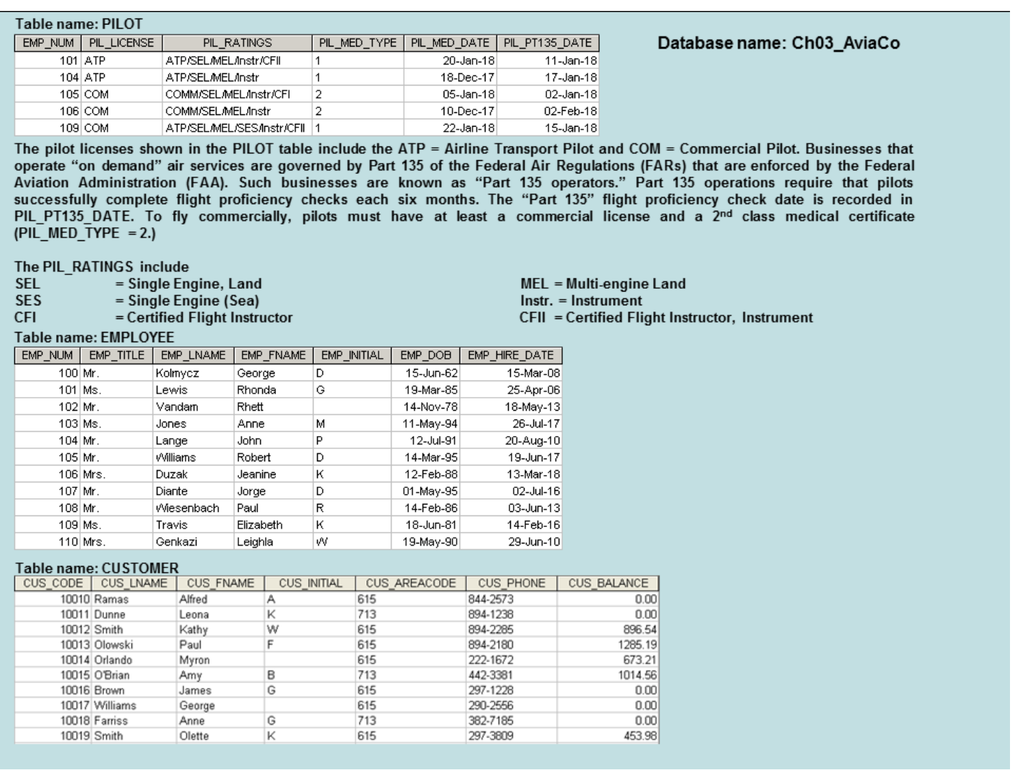 Solved a) ﻿For each table, identify the primary key and | Chegg.com