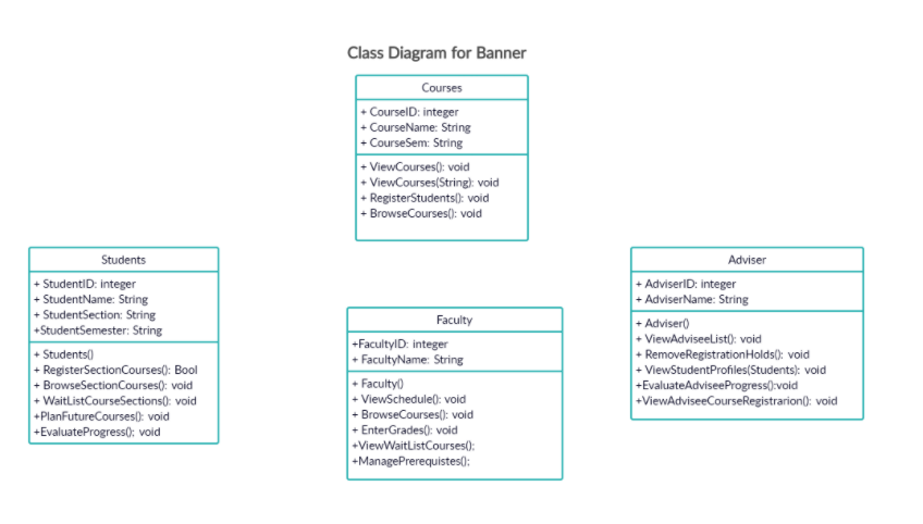 Class Diagram for Banner Courses + CourselD: integer | Chegg.com