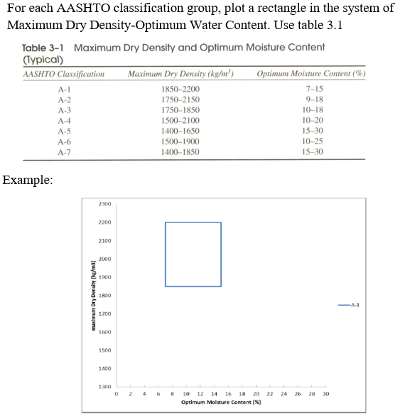 Solved For each AASHTO classification group, plot a | Chegg.com