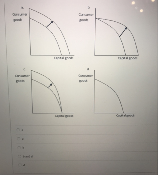 Solved The following figure has four graphs that show the | Chegg.com