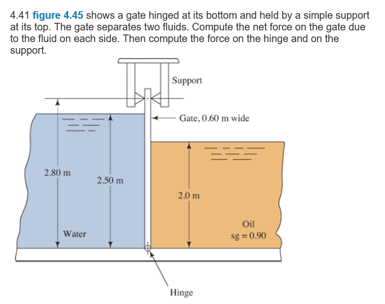 Solved 4.41 figure 4.45 shows a gate hinged at its bottom | Chegg.com